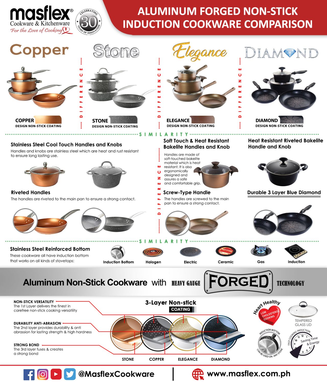 Cookware Comparison - Masflex