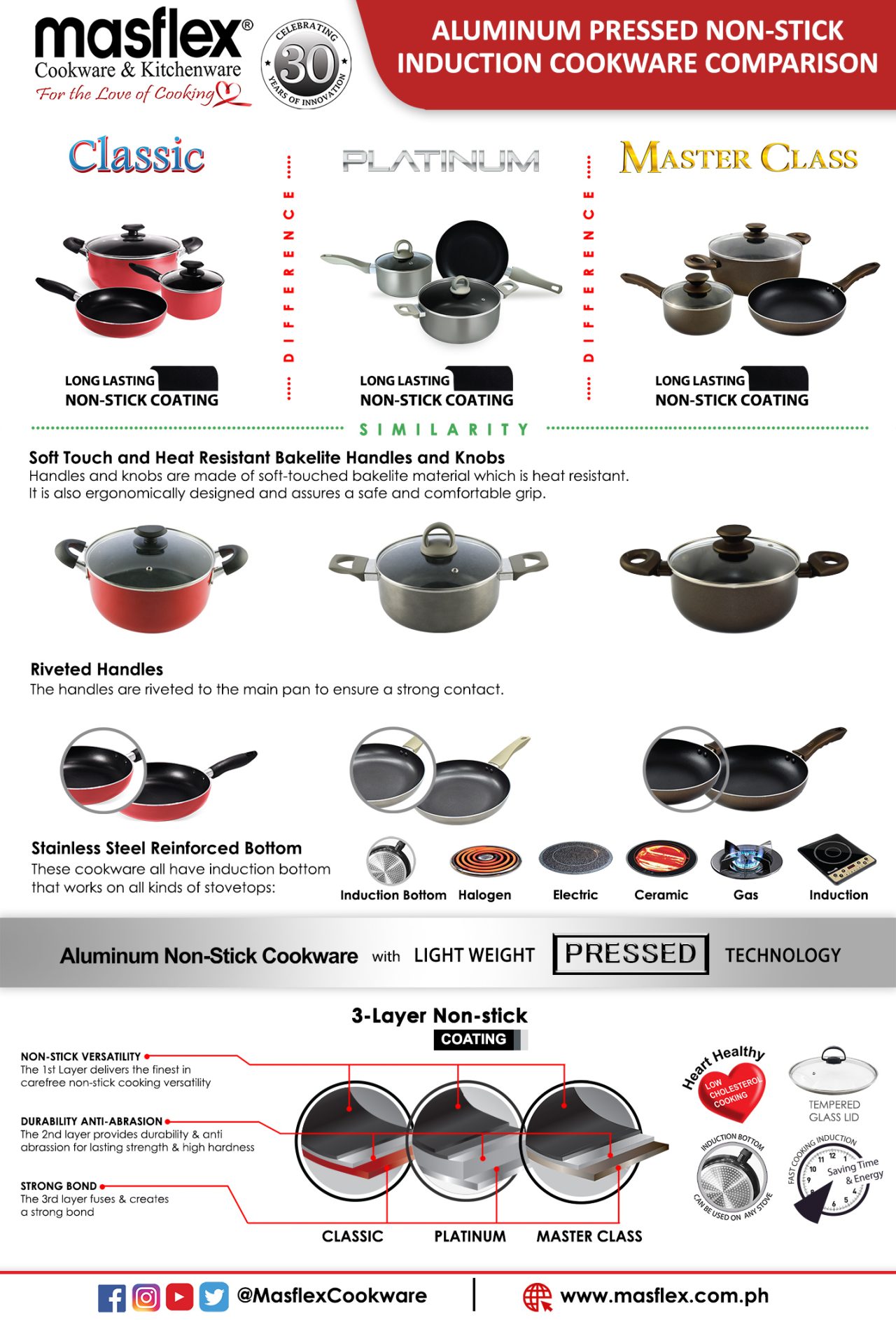 Cookware Comparison - Masflex